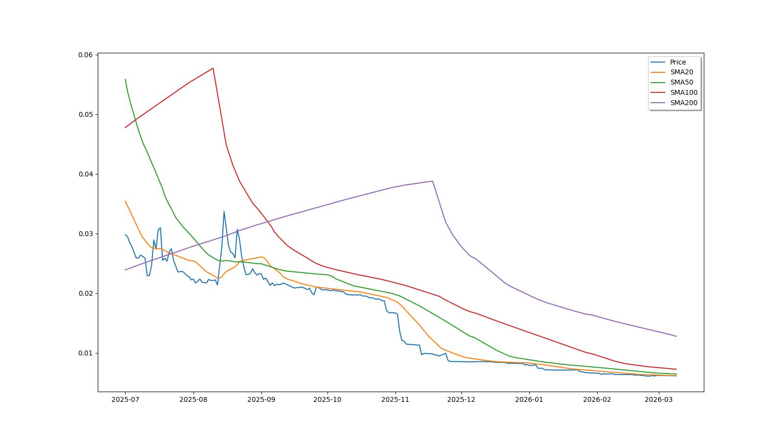Boop Simple Moving Averages