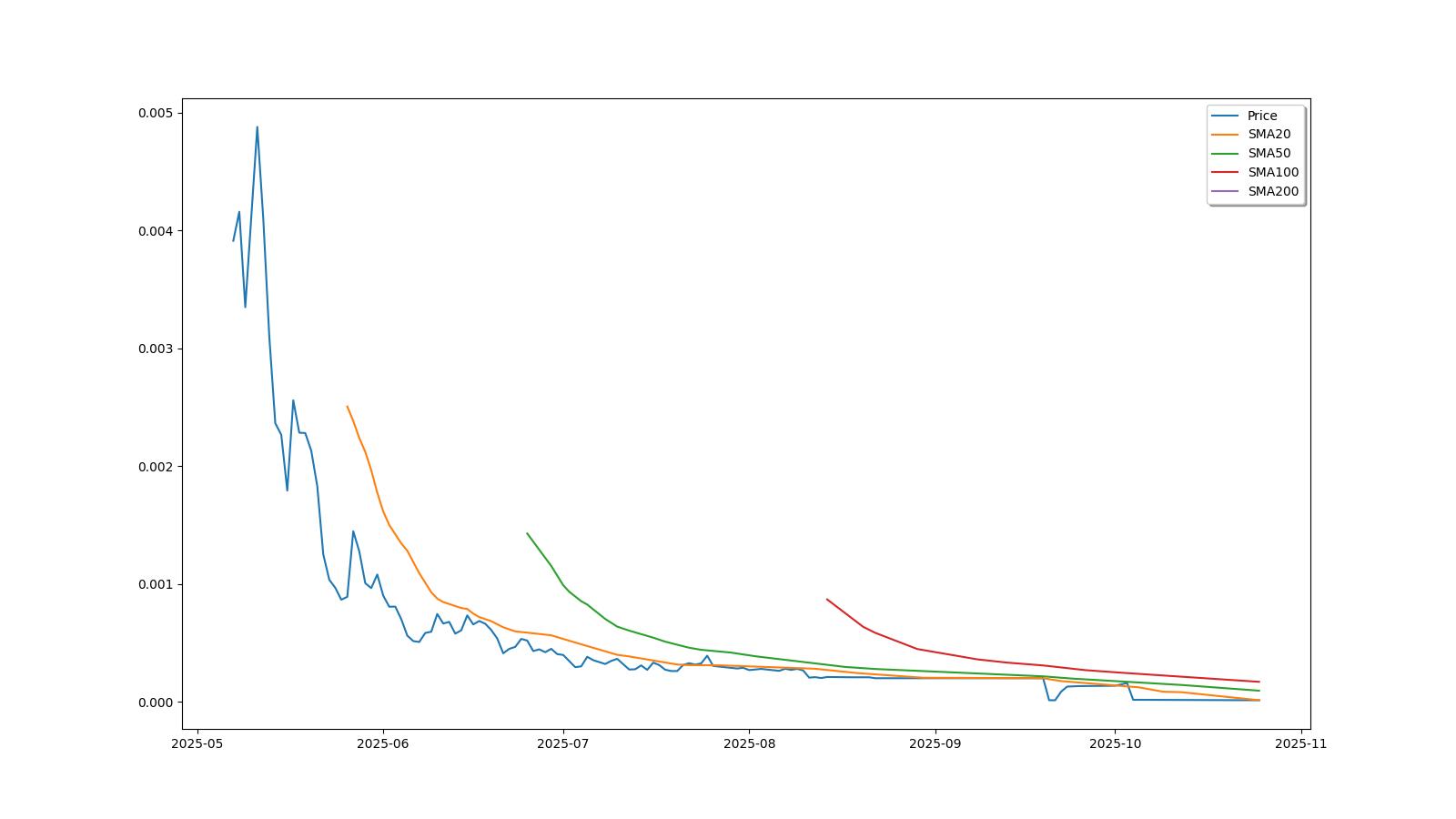 Boopa Simple Moving Averages