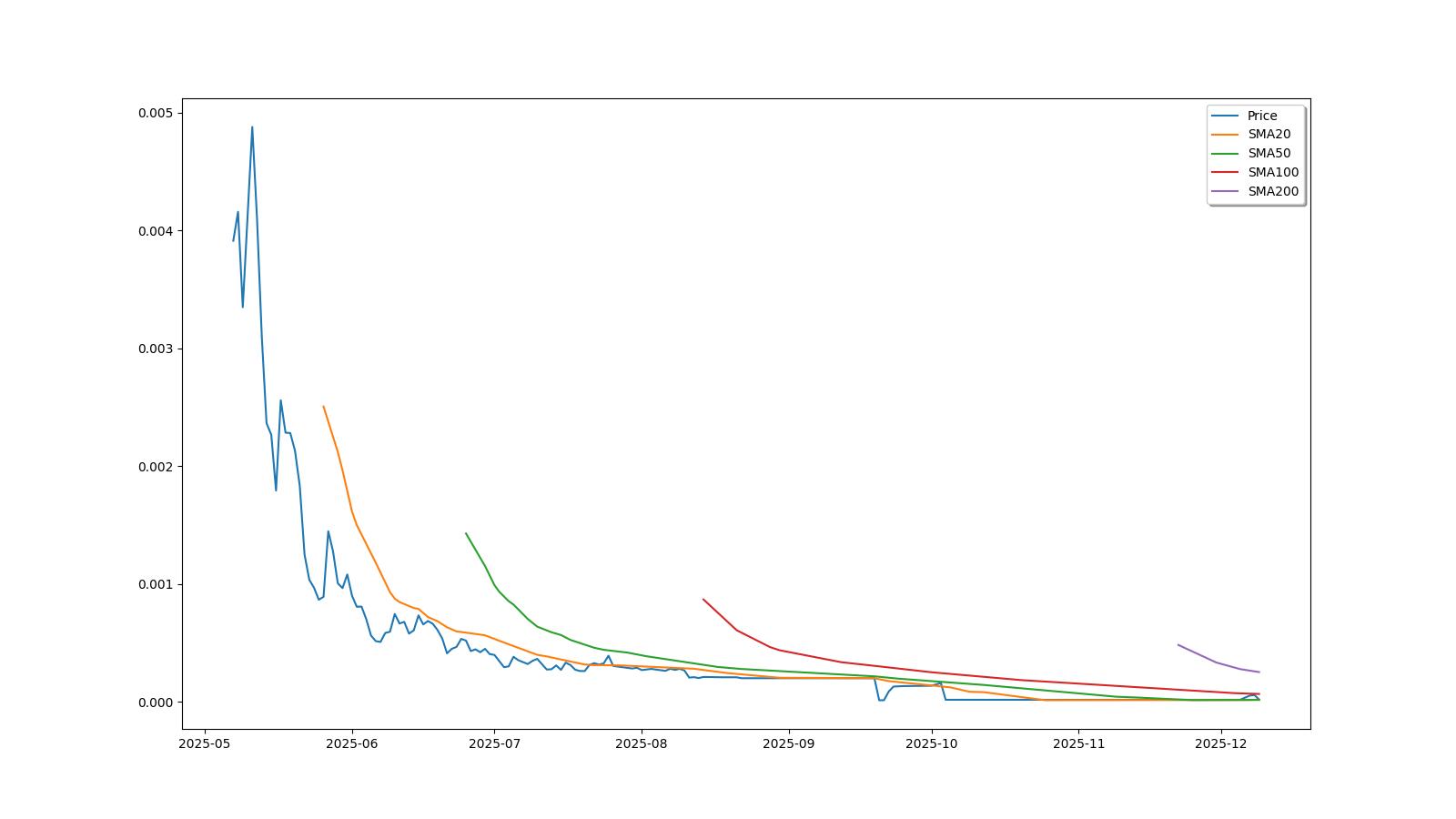Boopa Simple Moving Averages
