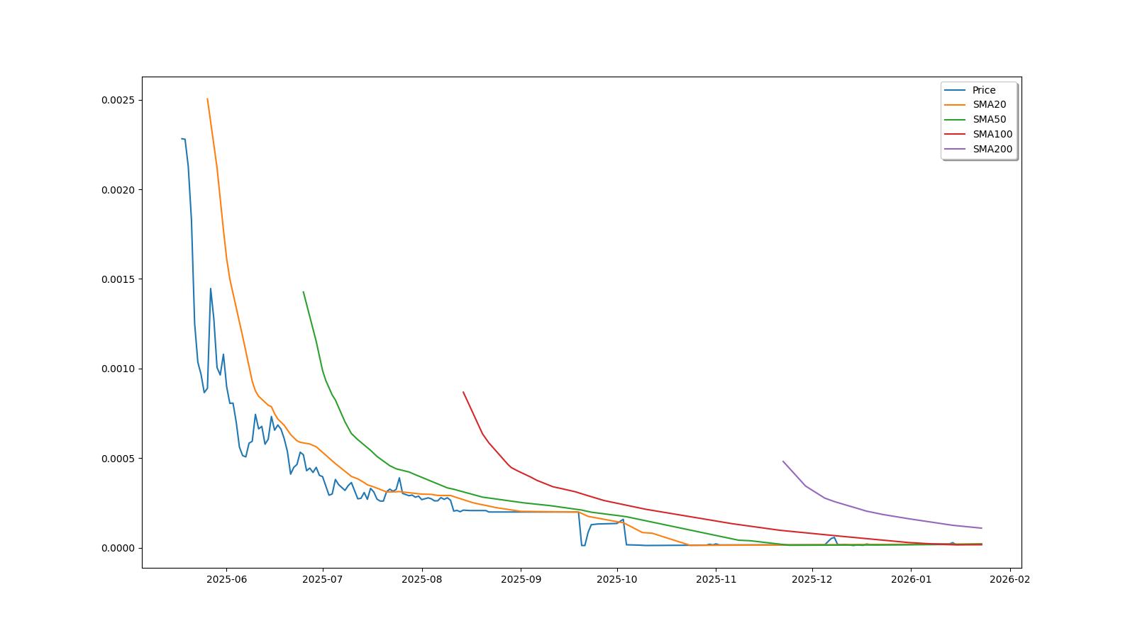 Boopa Simple Moving Averages