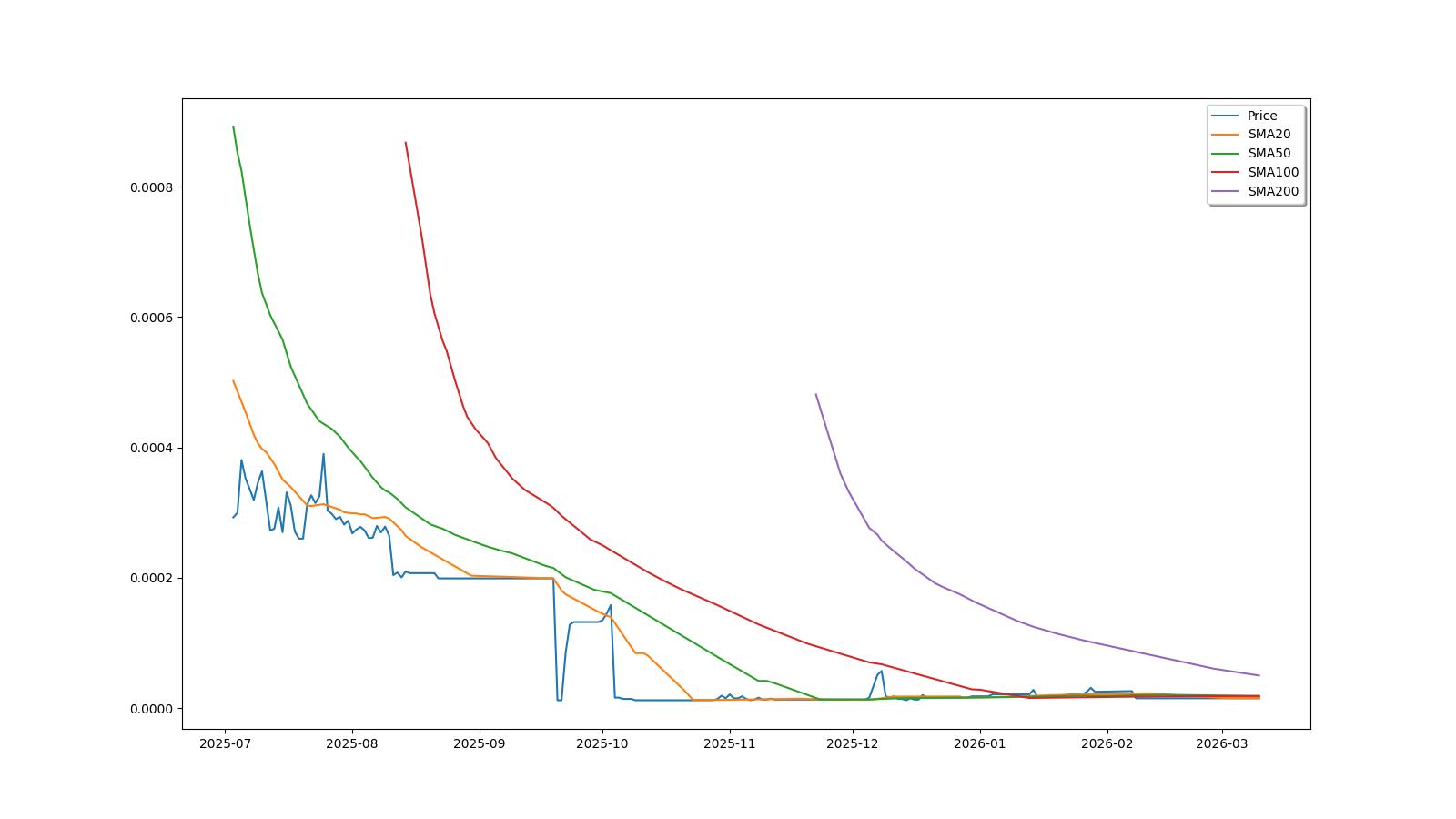 Boopa Simple Moving Averages