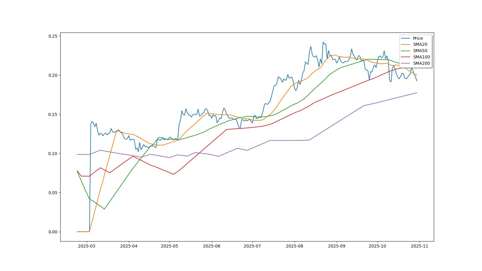 Boosted Finance Simple Moving Averages