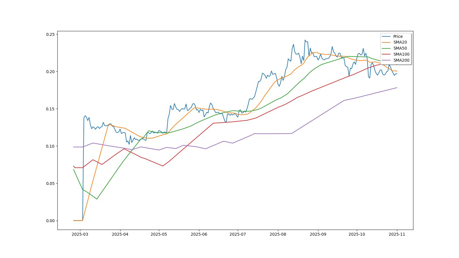 Boosted Finance Simple Moving Averages