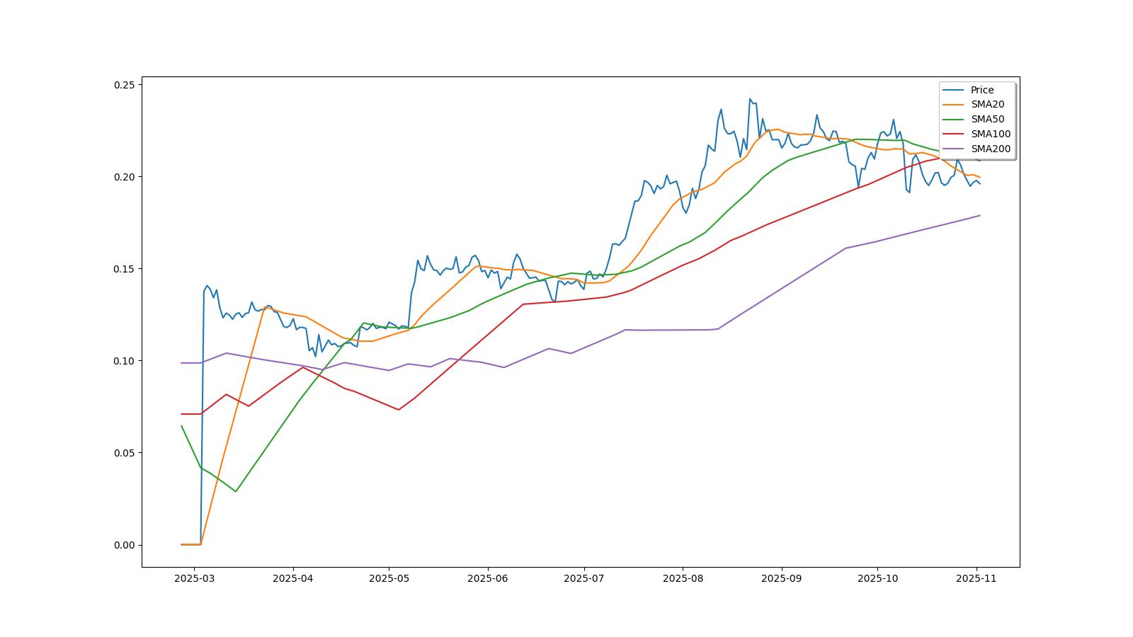 Boosted Finance Simple Moving Averages