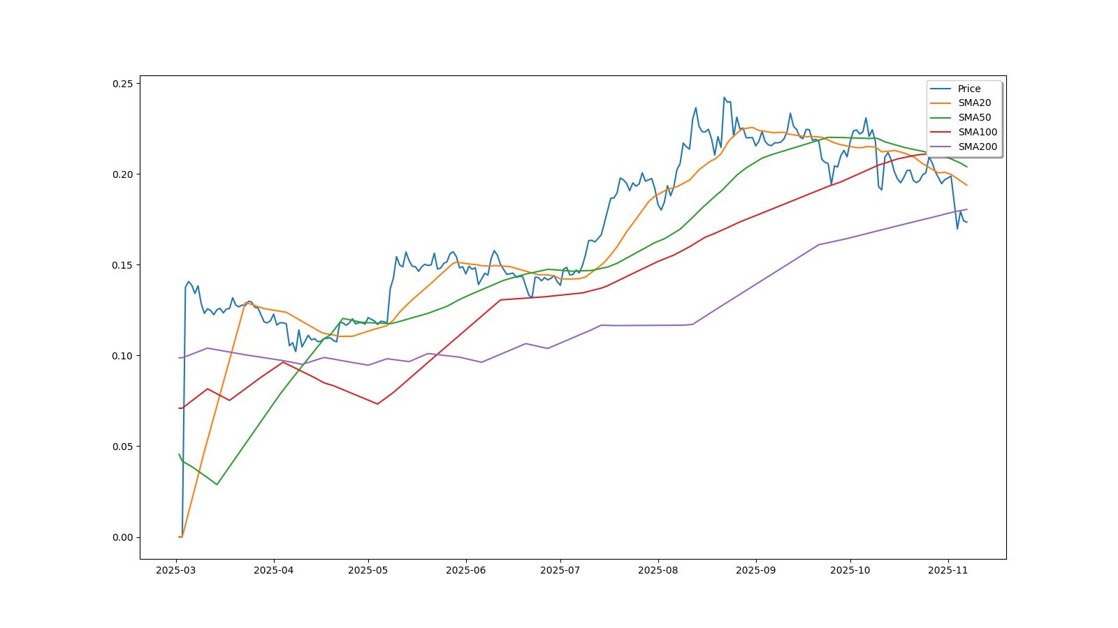 Boosted Finance Simple Moving Averages