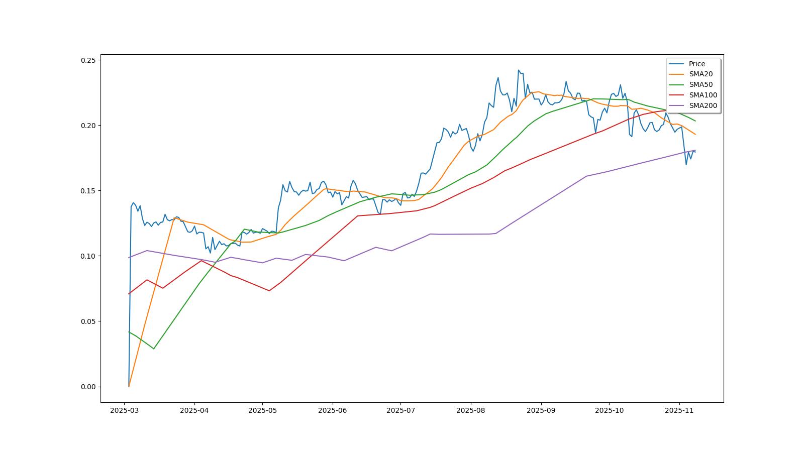 Boosted Finance Simple Moving Averages