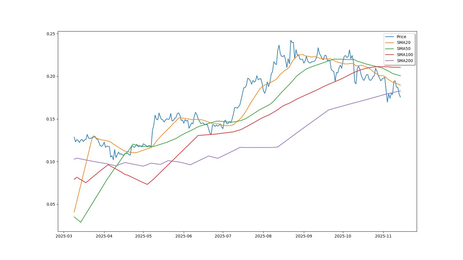 Boosted Finance Simple Moving Averages
