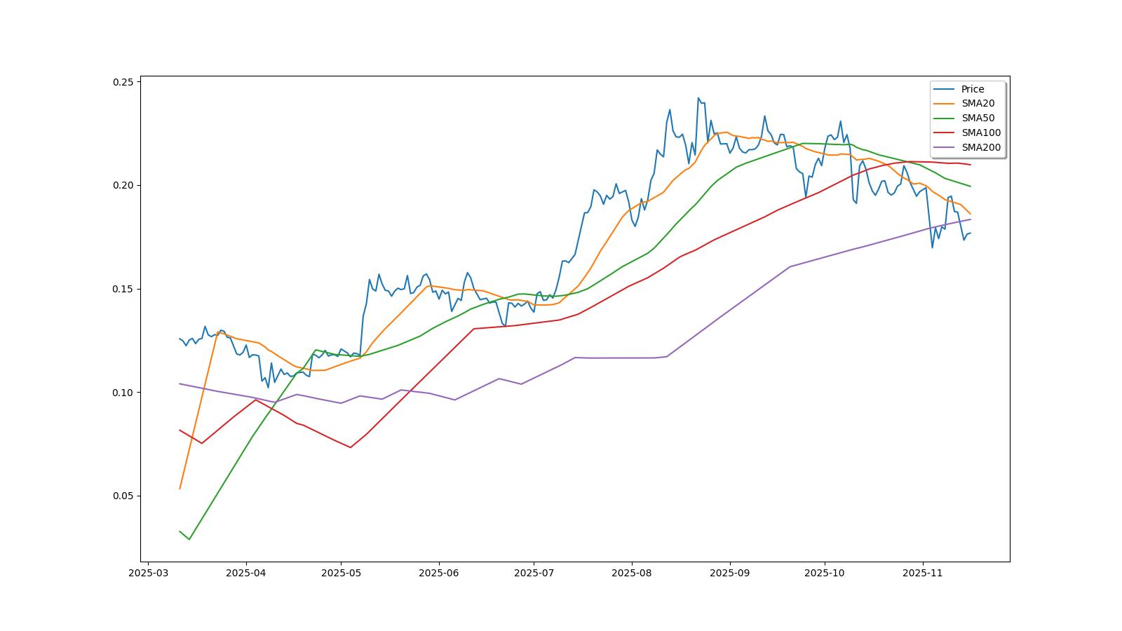 Boosted Finance Simple Moving Averages