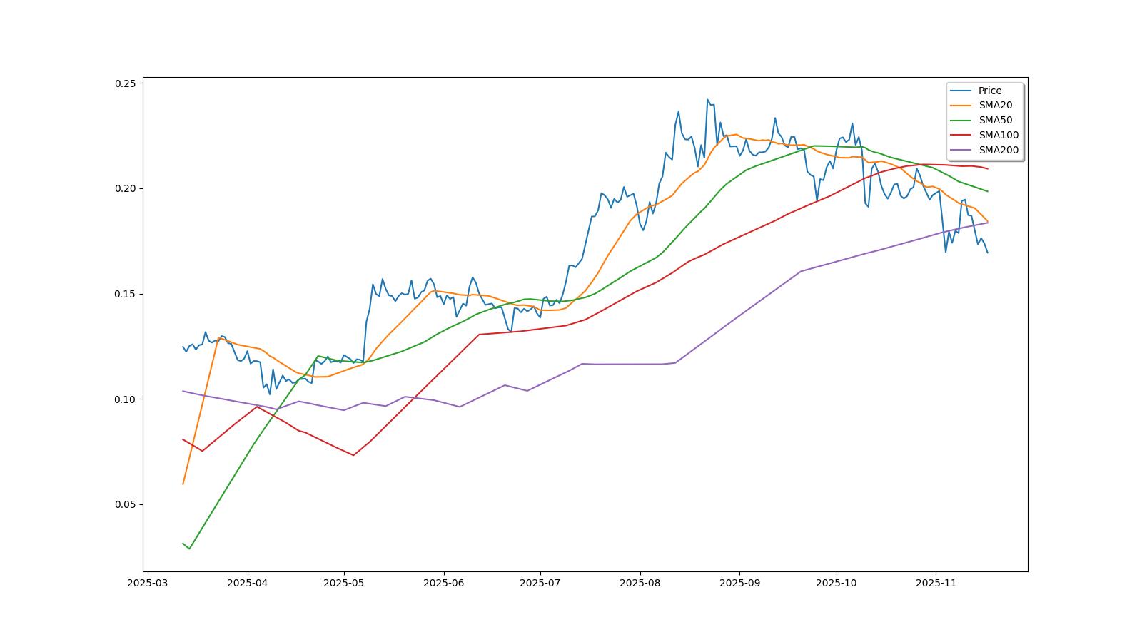 Boosted Finance Simple Moving Averages