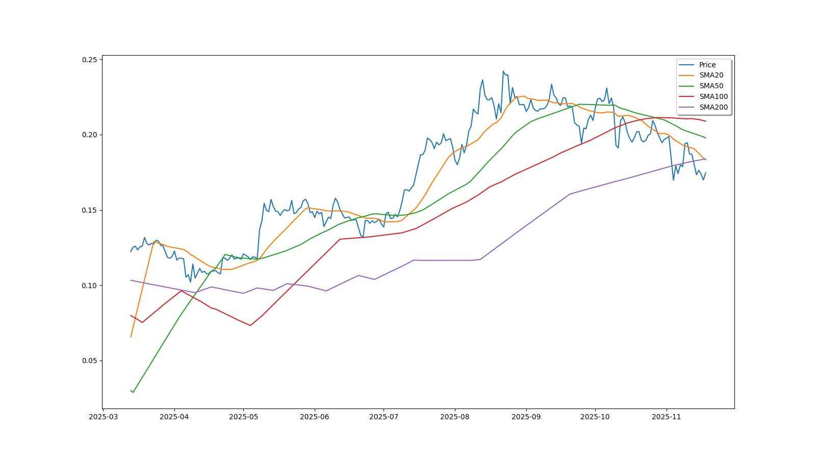 Boosted Finance Simple Moving Averages