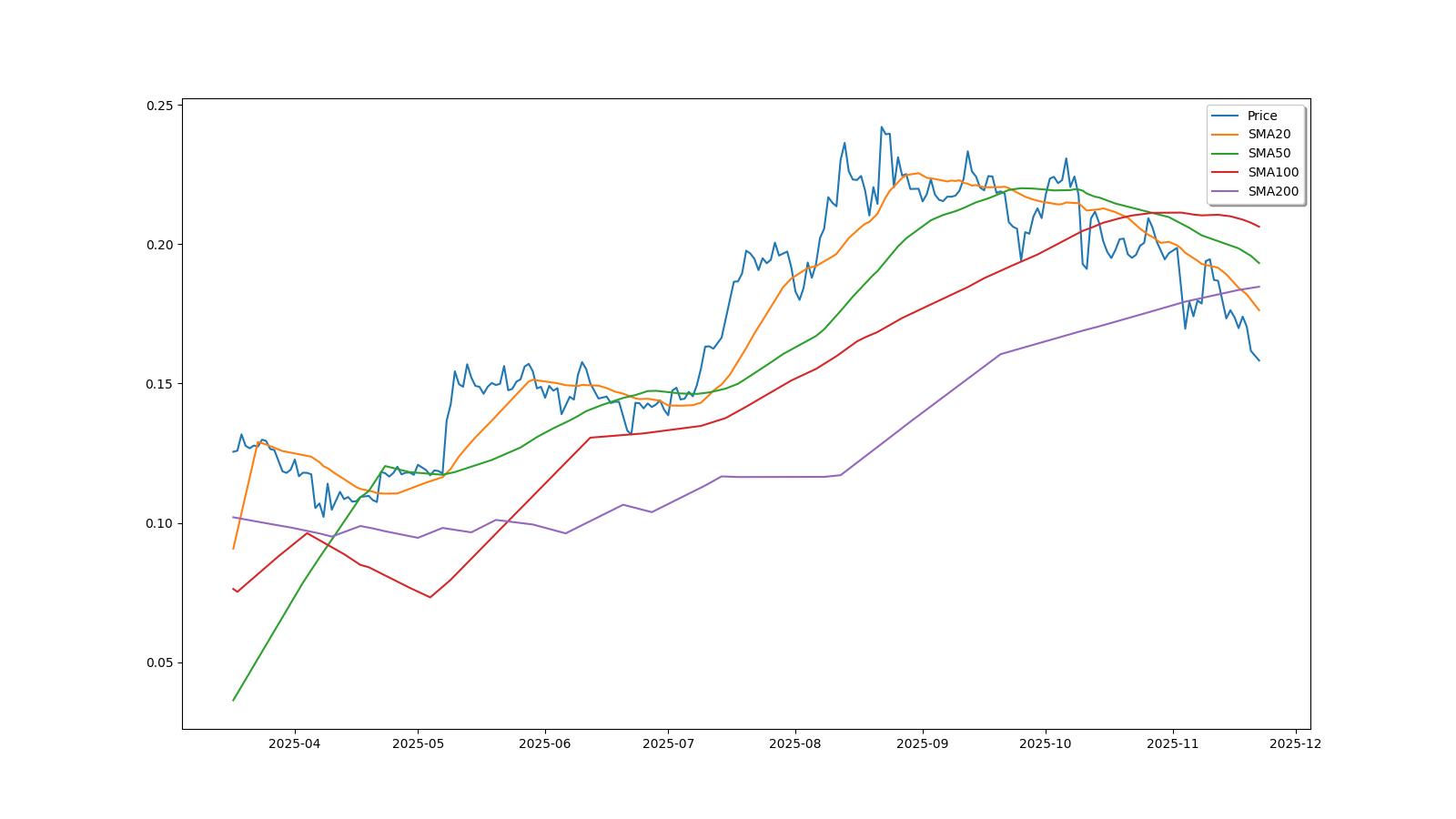 Boosted Finance Simple Moving Averages