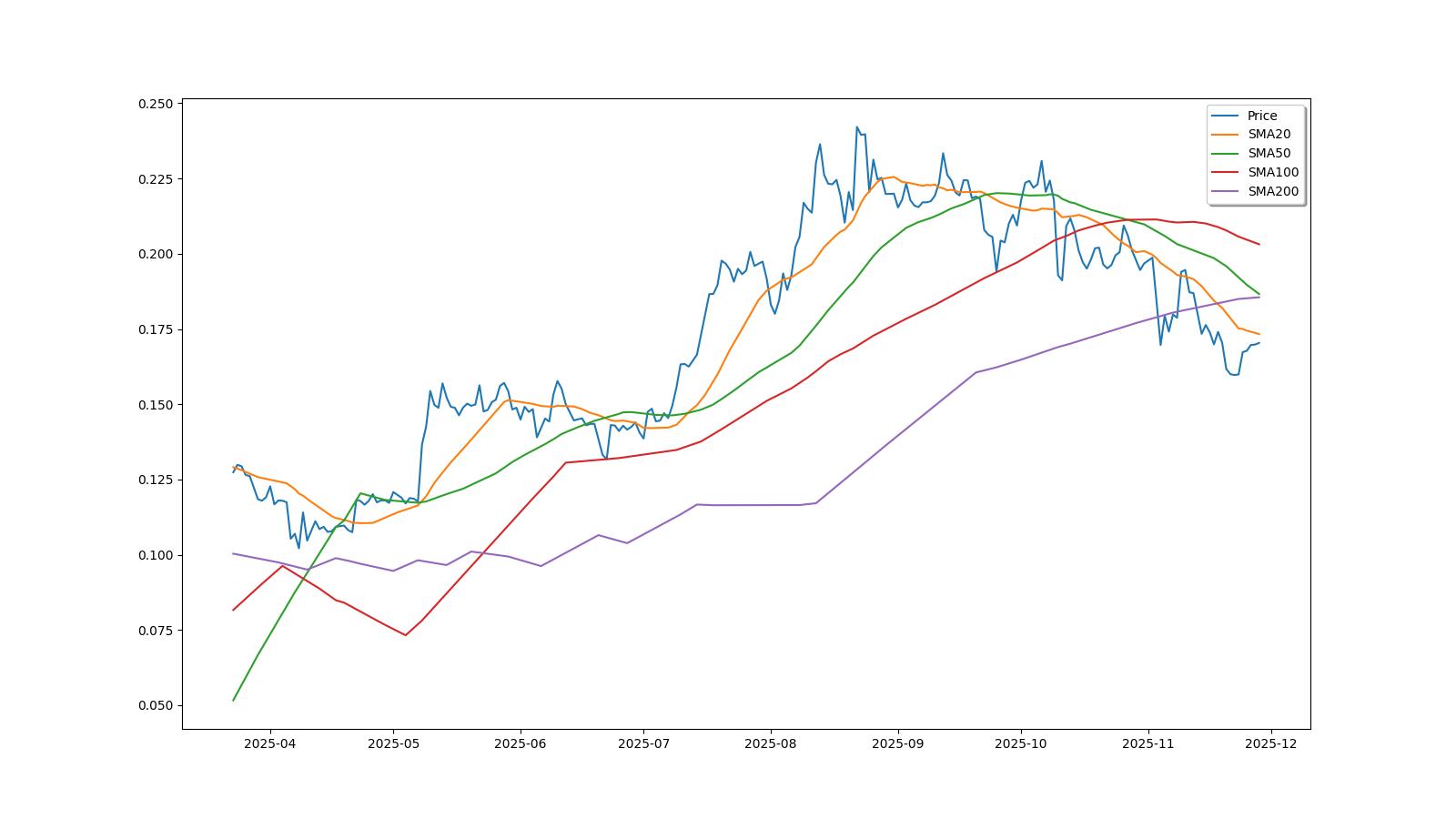 Boosted Finance Simple Moving Averages