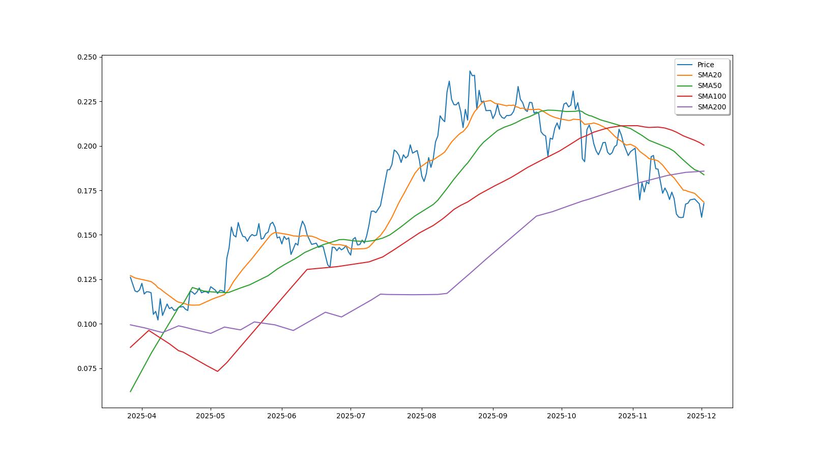 Boosted Finance Simple Moving Averages