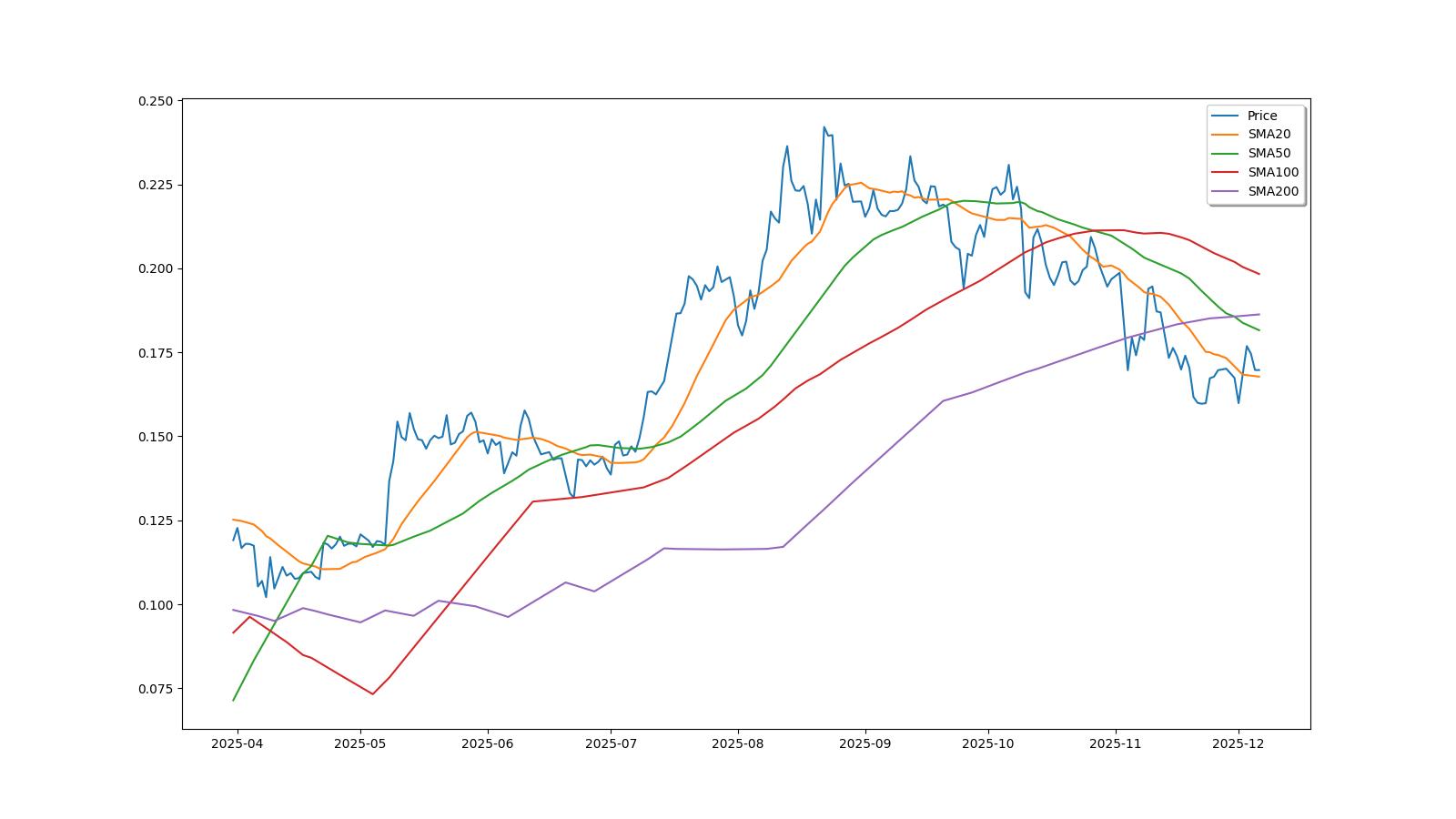 Boosted Finance Simple Moving Averages