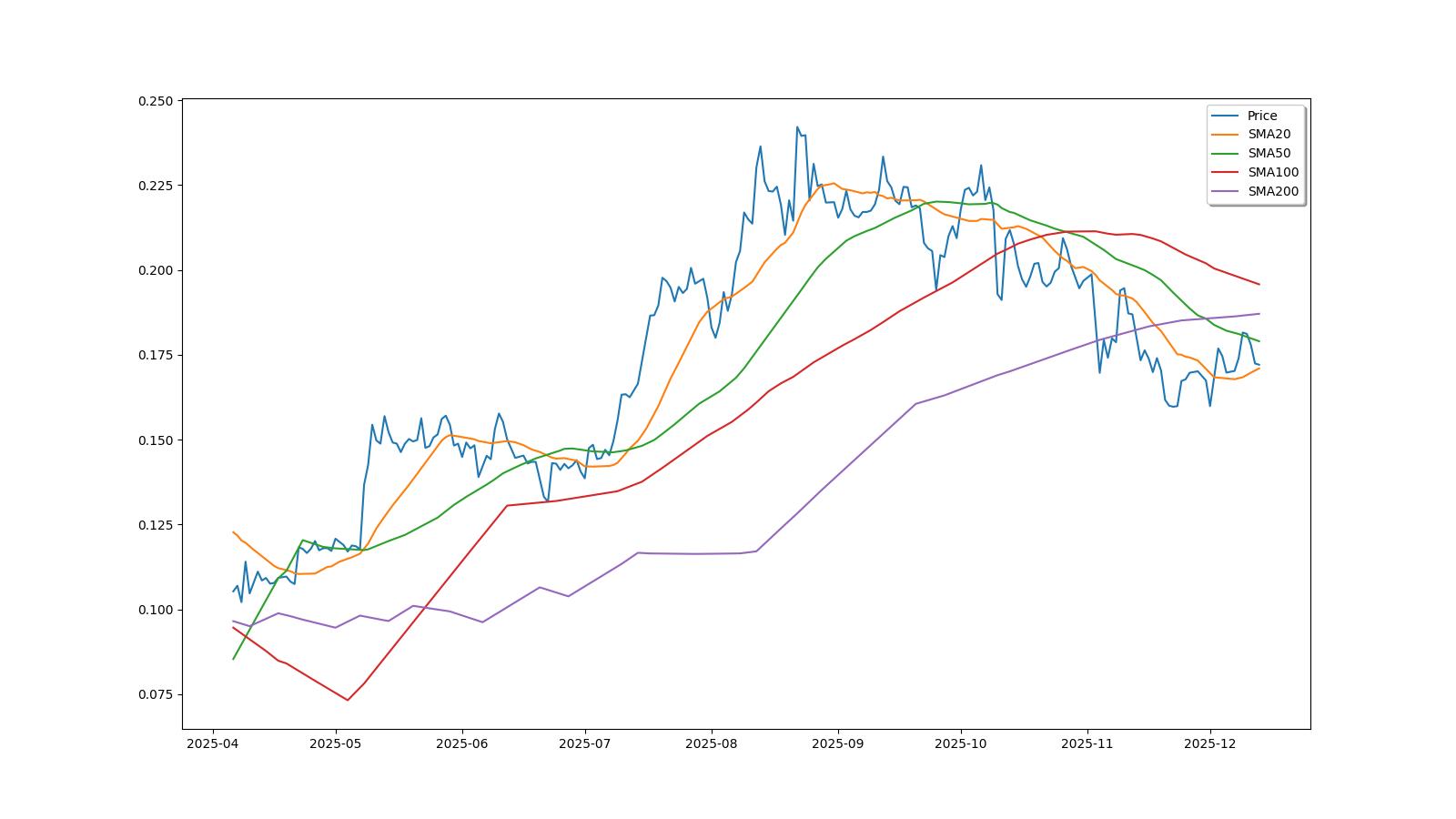 Boosted Finance Simple Moving Averages