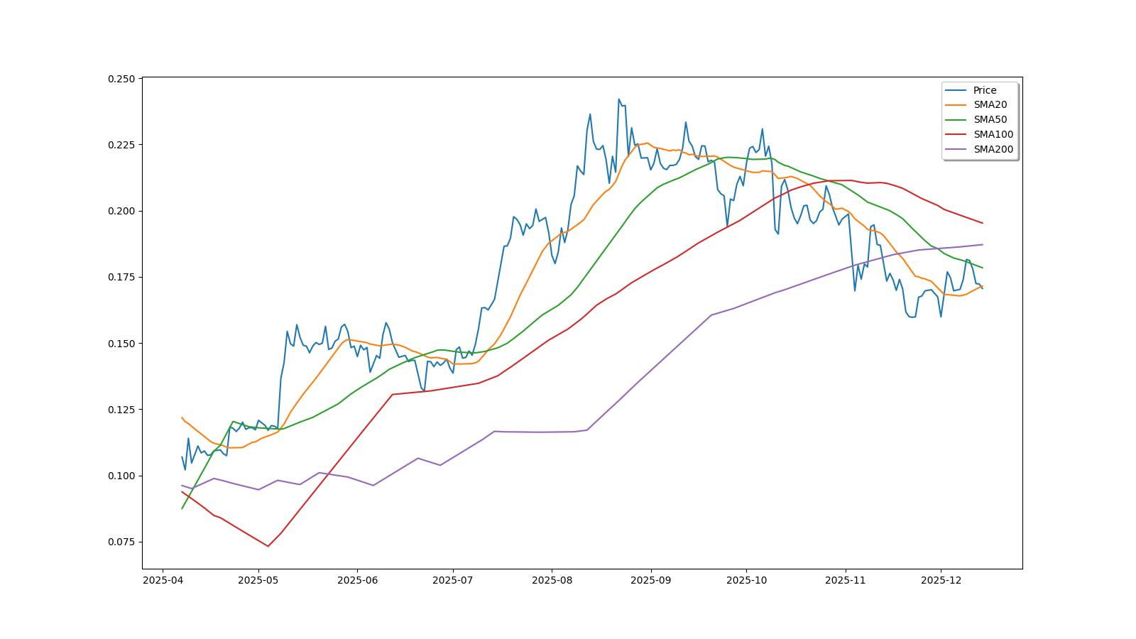 Boosted Finance Simple Moving Averages