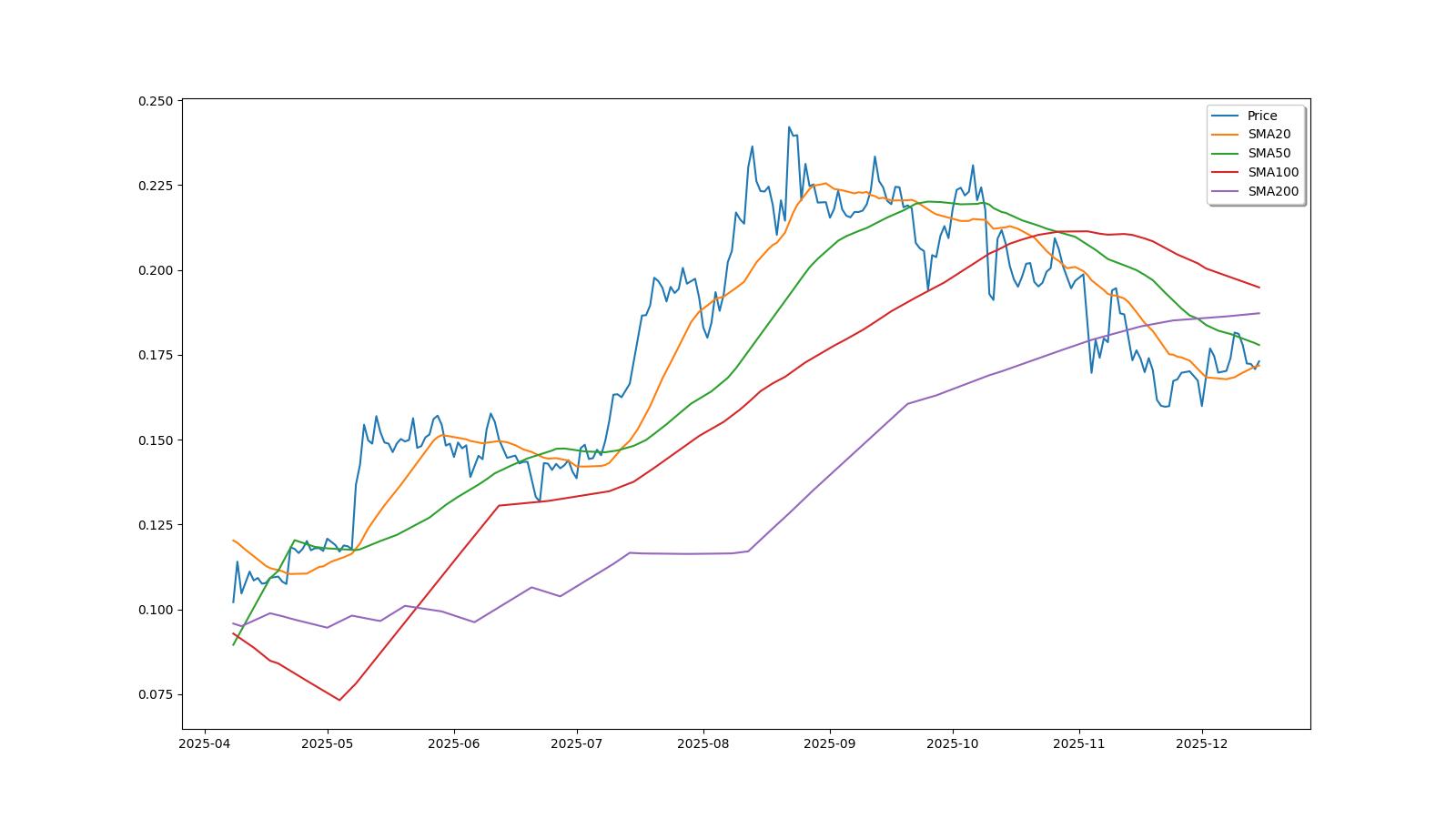 Boosted Finance Simple Moving Averages