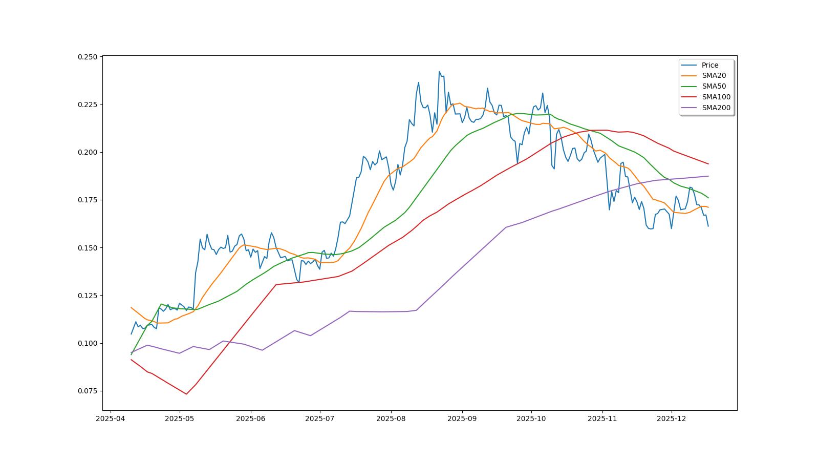 Boosted Finance Simple Moving Averages
