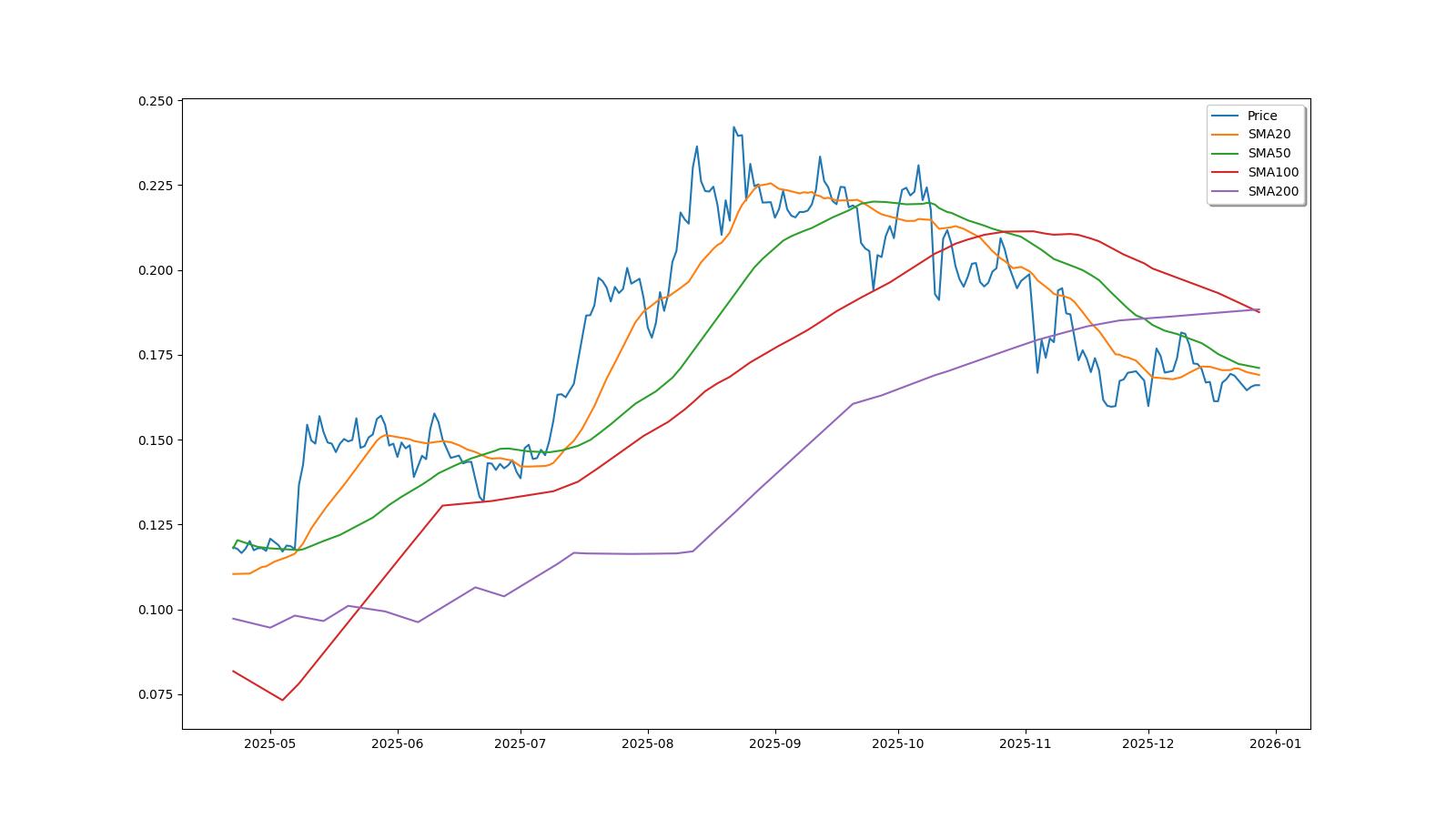 Boosted Finance Simple Moving Averages