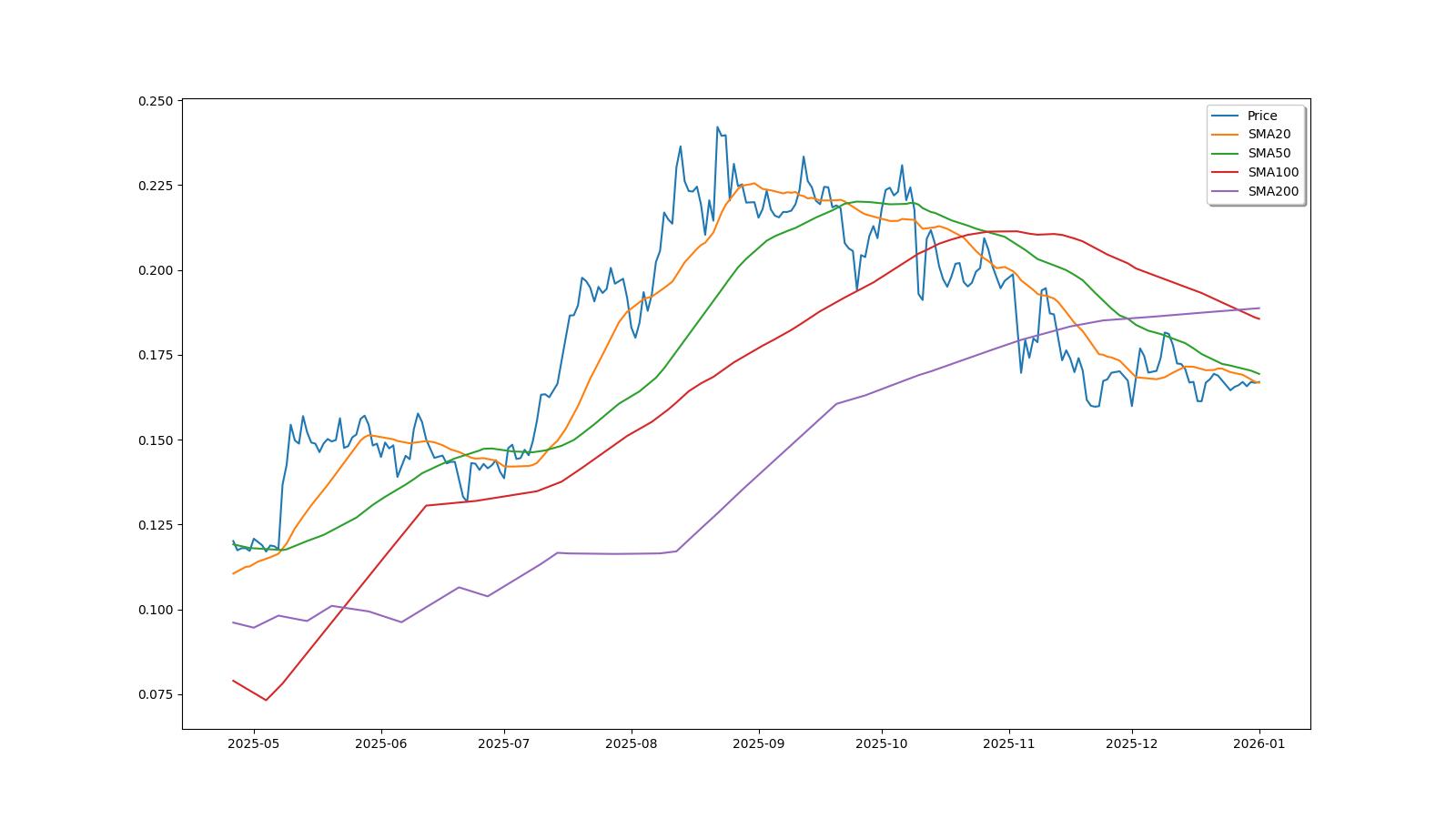 Boosted Finance Simple Moving Averages