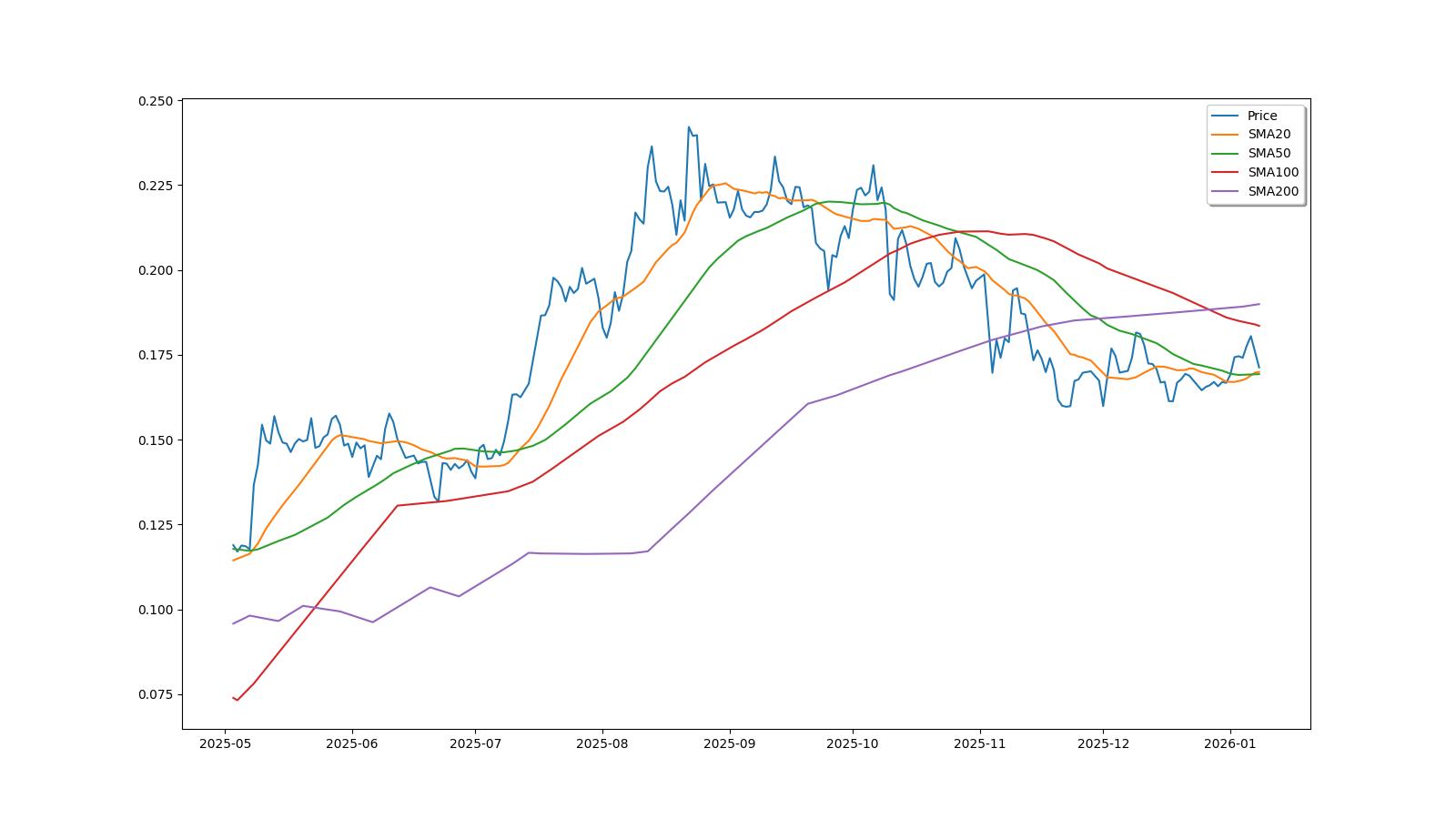 Boosted Finance Simple Moving Averages
