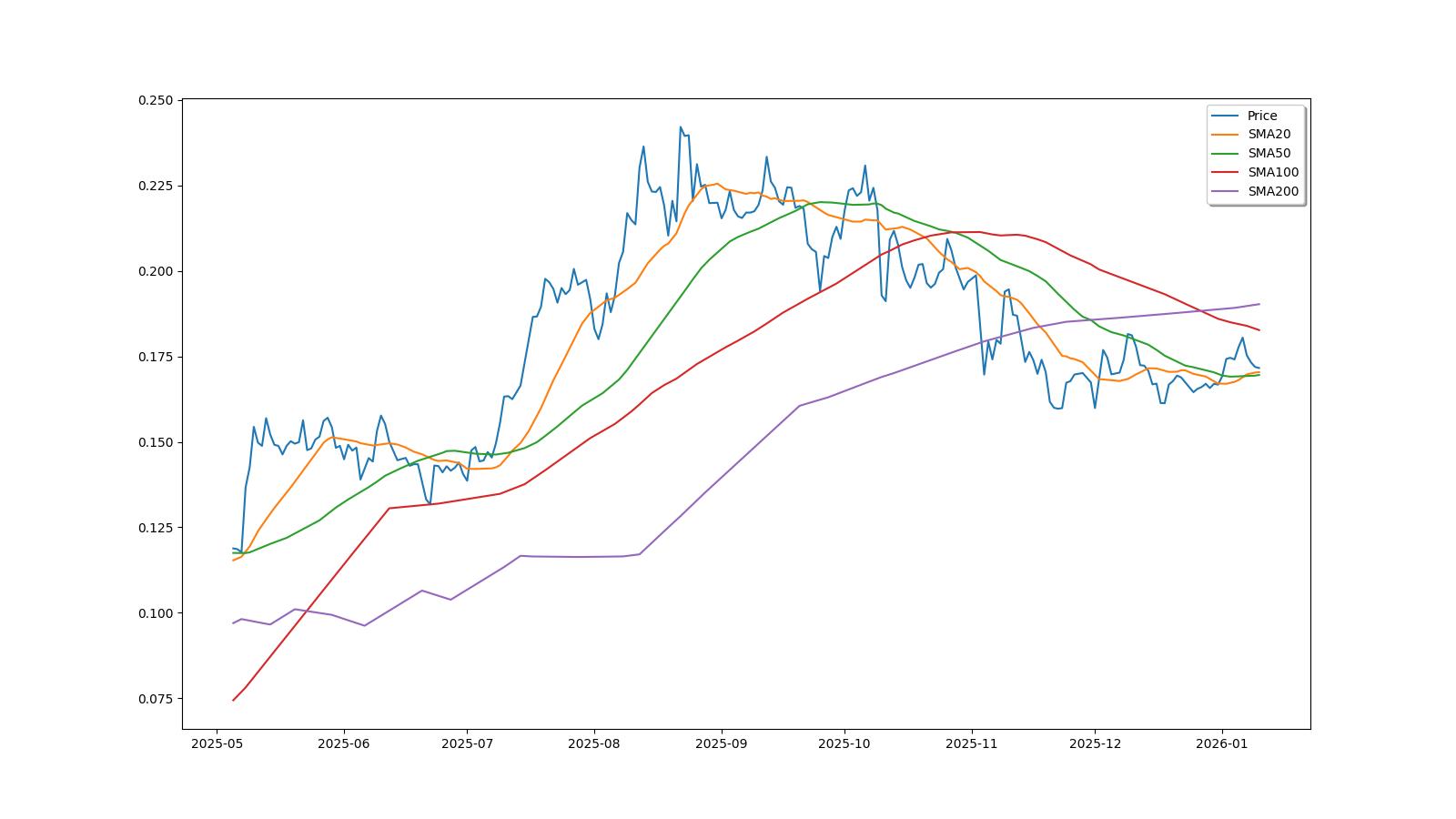 Boosted Finance Simple Moving Averages