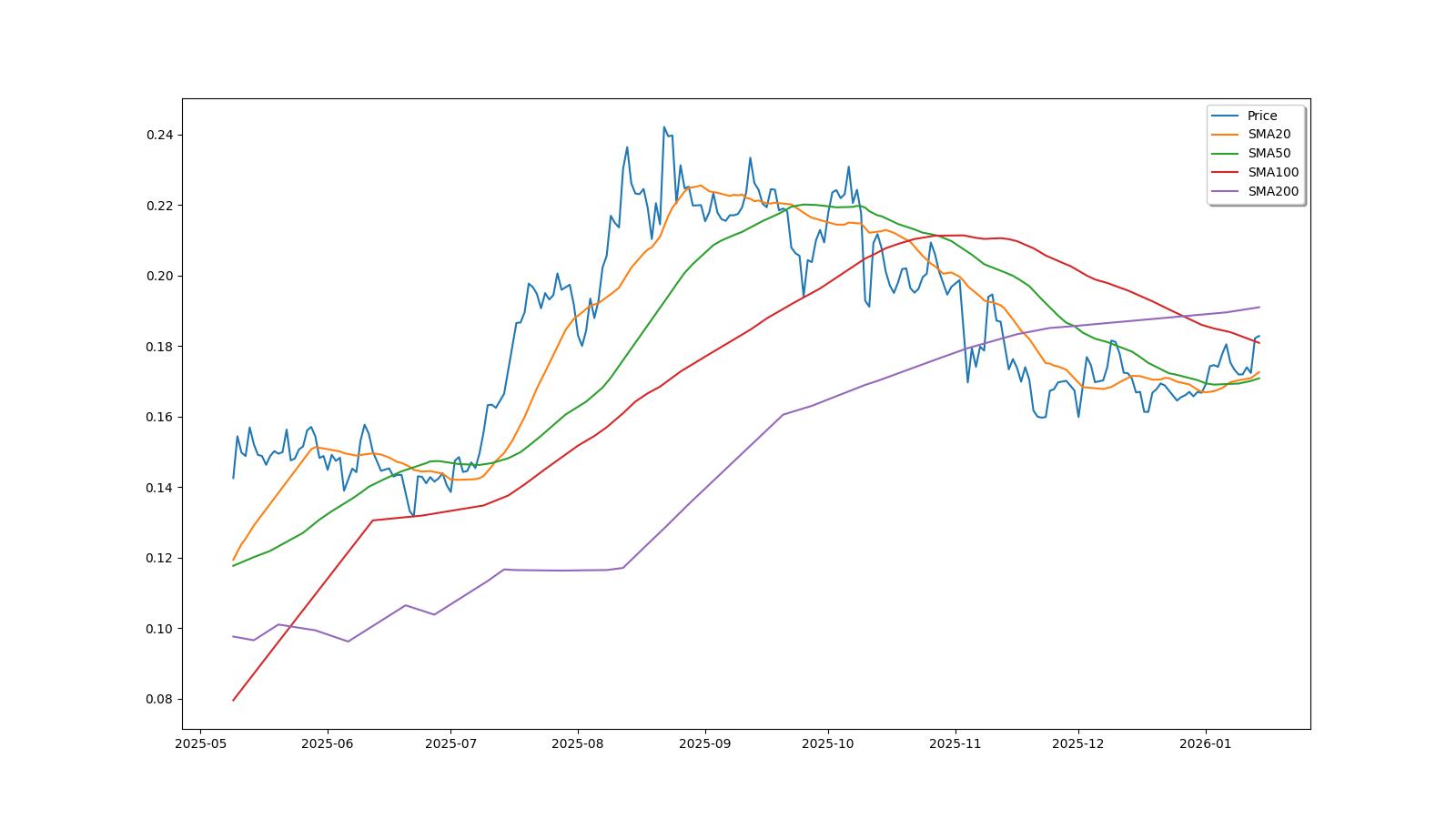 Boosted Finance Simple Moving Averages