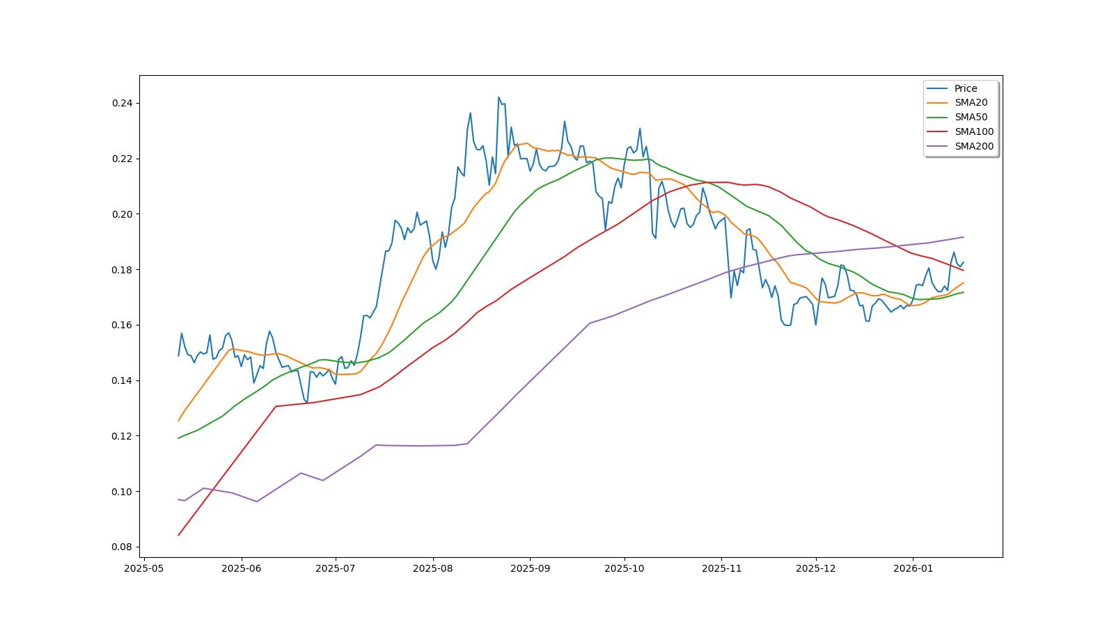 Boosted Finance Simple Moving Averages