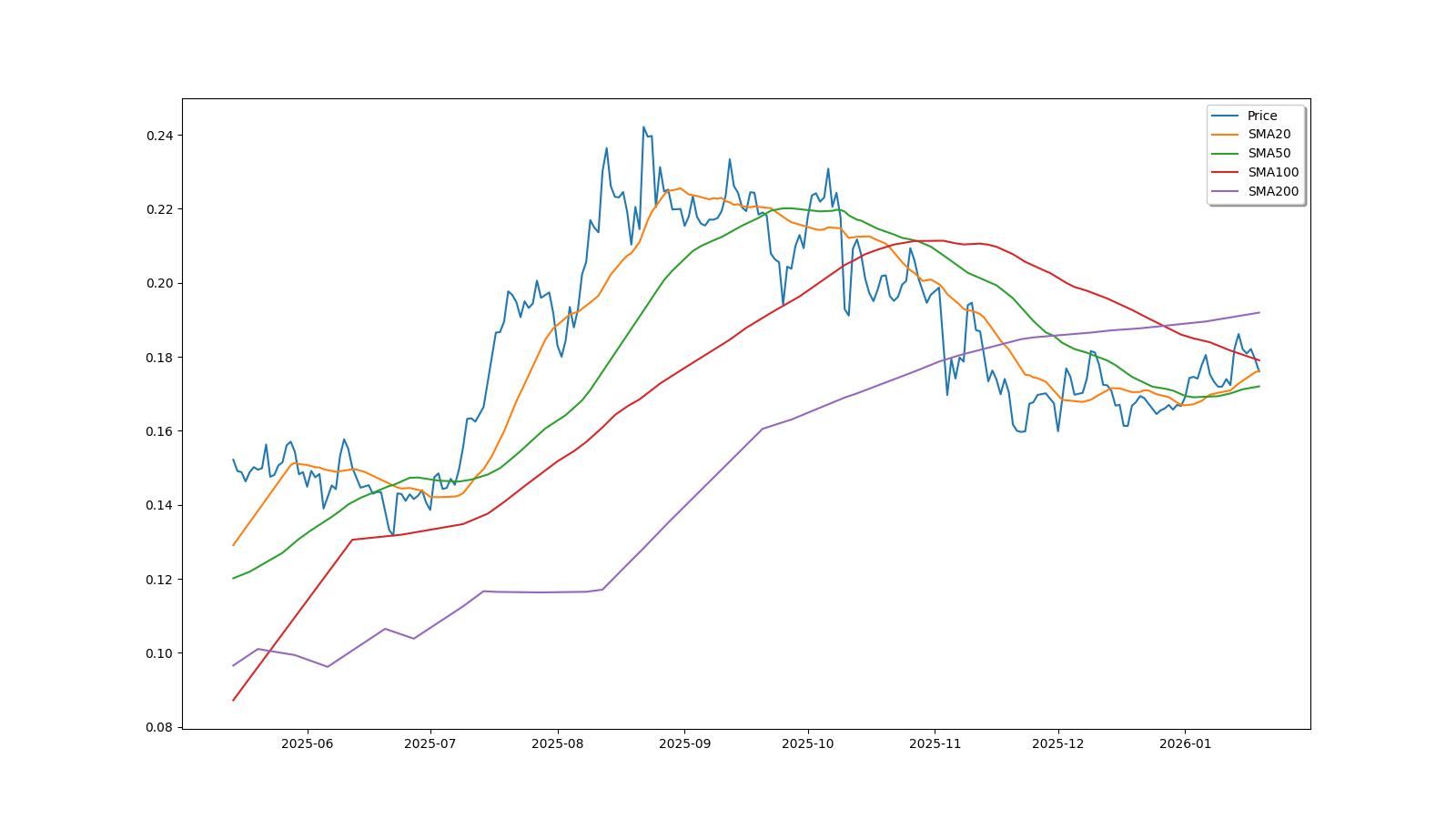 Boosted Finance Simple Moving Averages