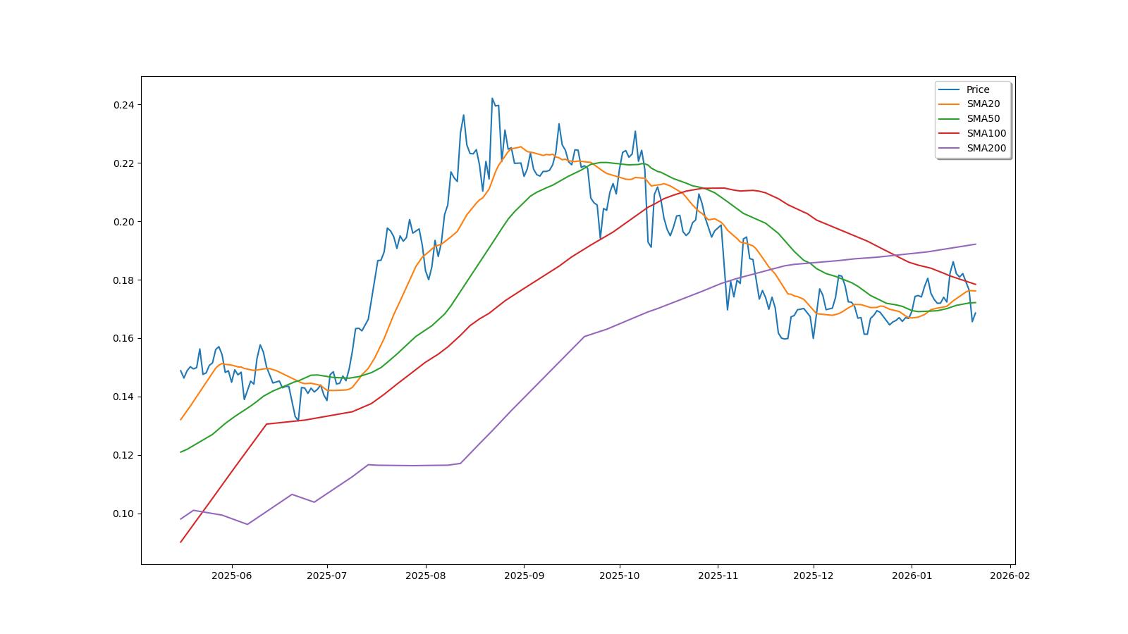 Boosted Finance Simple Moving Averages