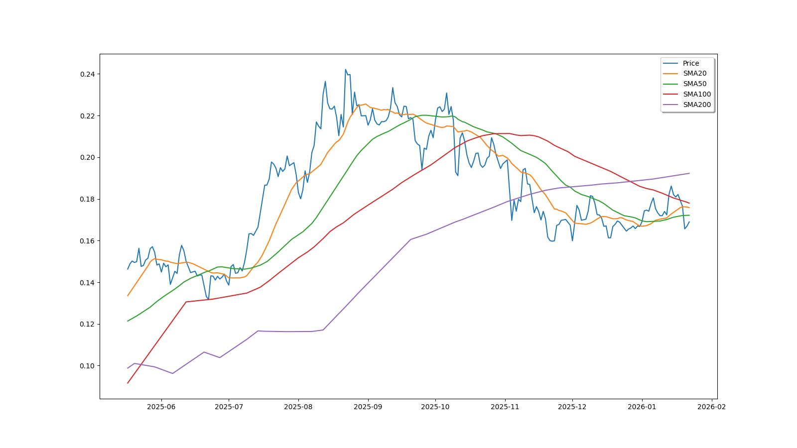 Boosted Finance Simple Moving Averages
