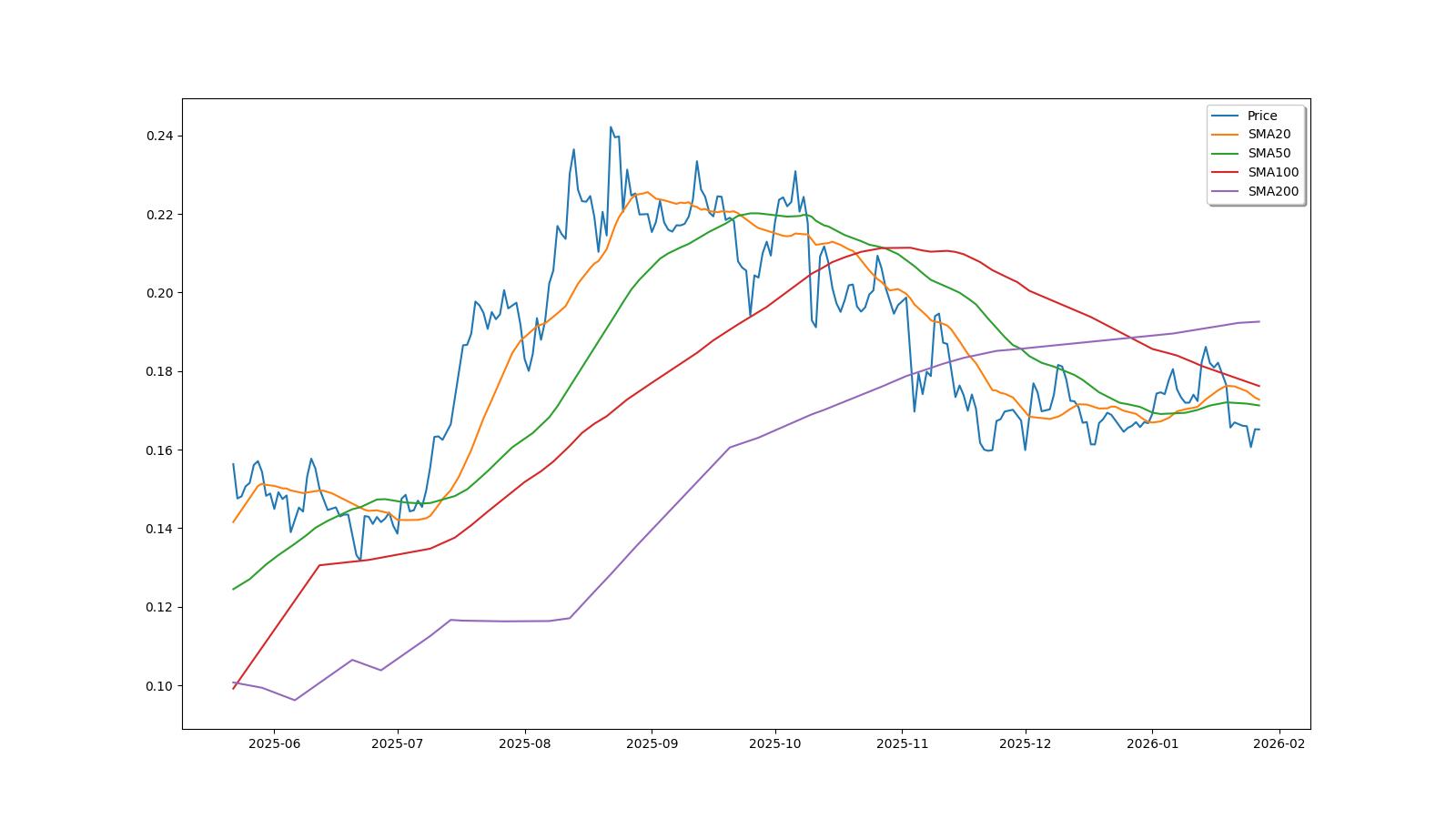 Boosted Finance Simple Moving Averages