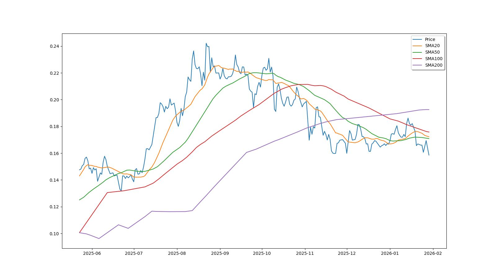 Boosted Finance Simple Moving Averages