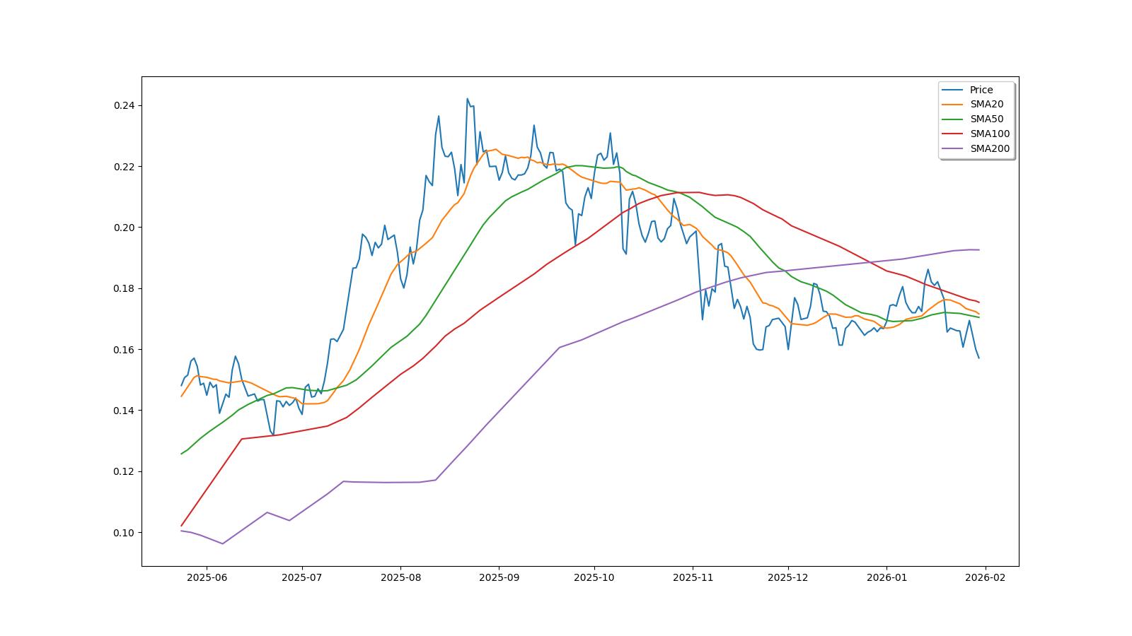 Boosted Finance Simple Moving Averages