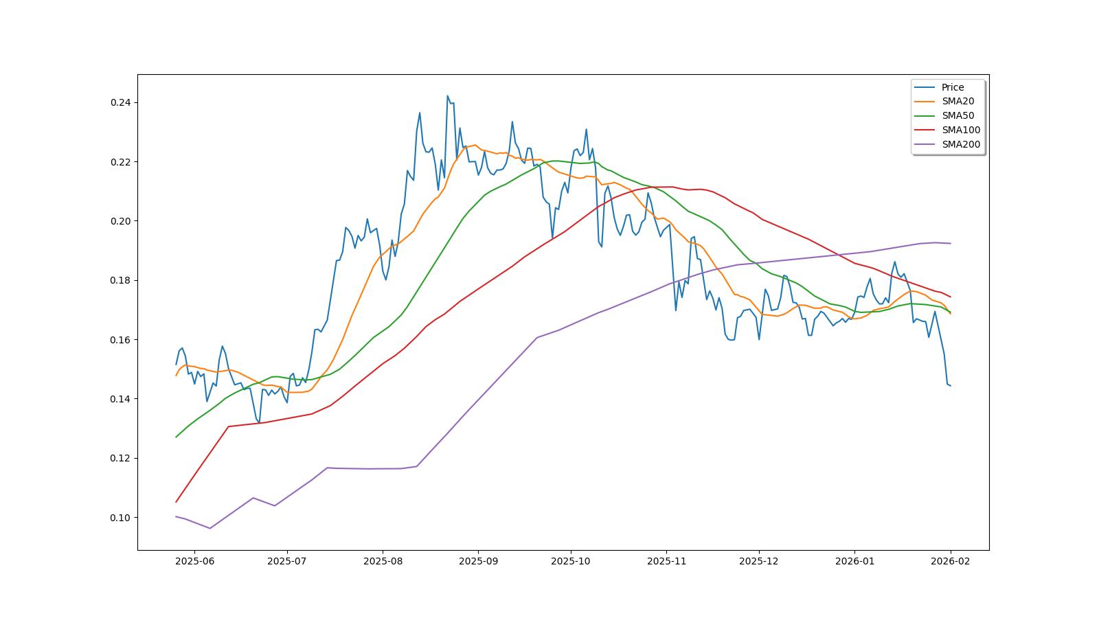 Boosted Finance Simple Moving Averages