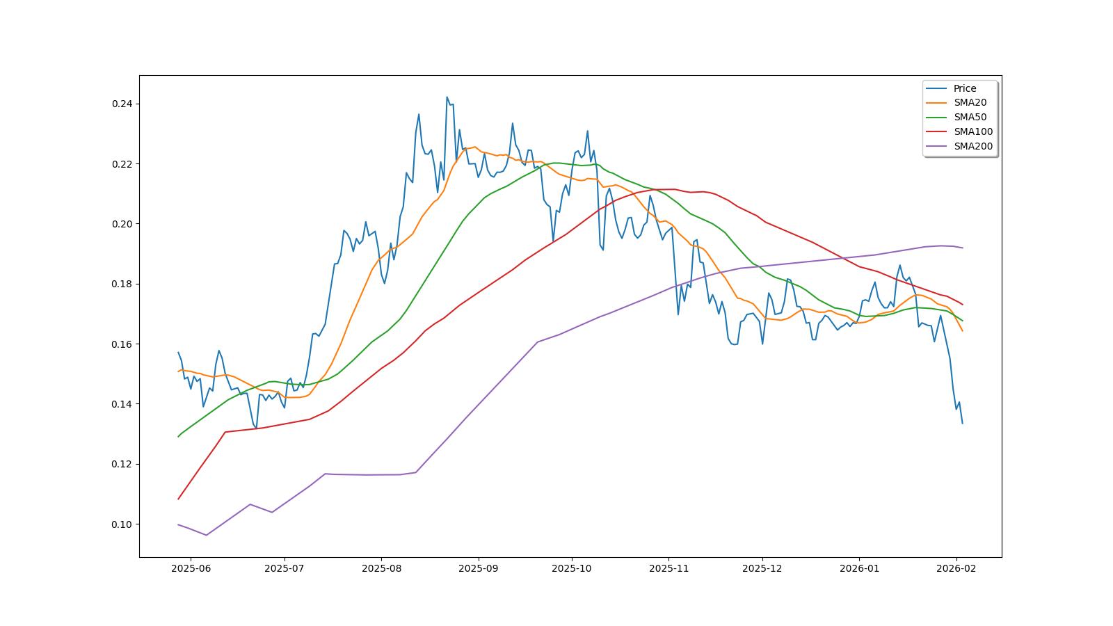 Boosted Finance Simple Moving Averages