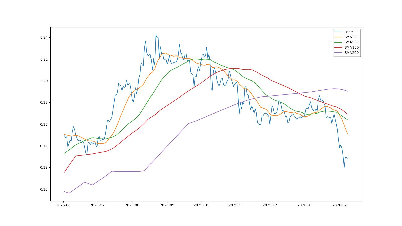 Boosted Finance Simple Moving Averages