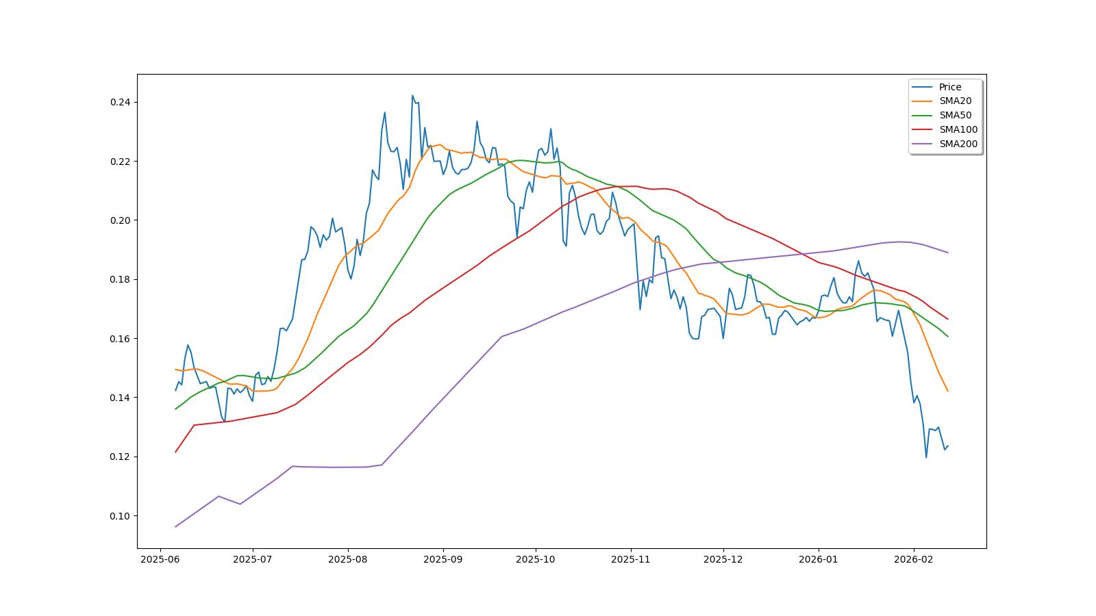 Boosted Finance Simple Moving Averages