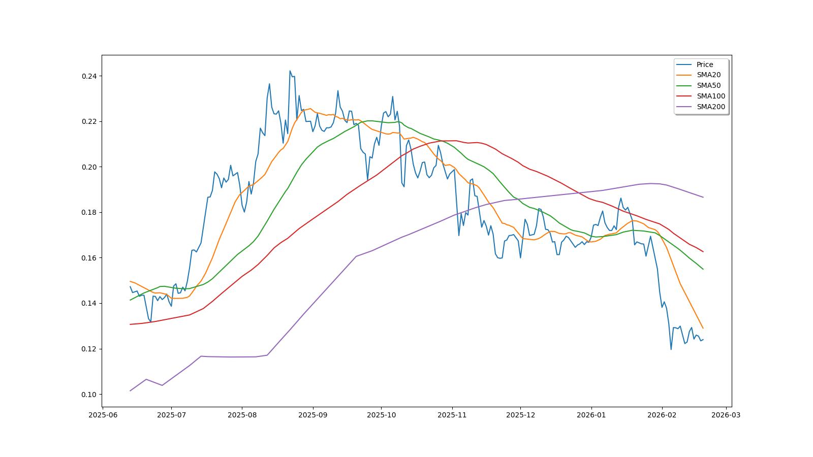 Boosted Finance Simple Moving Averages