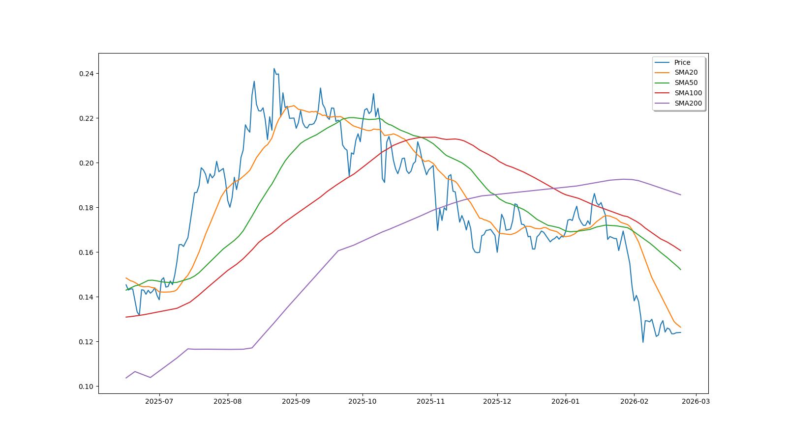 Boosted Finance Simple Moving Averages
