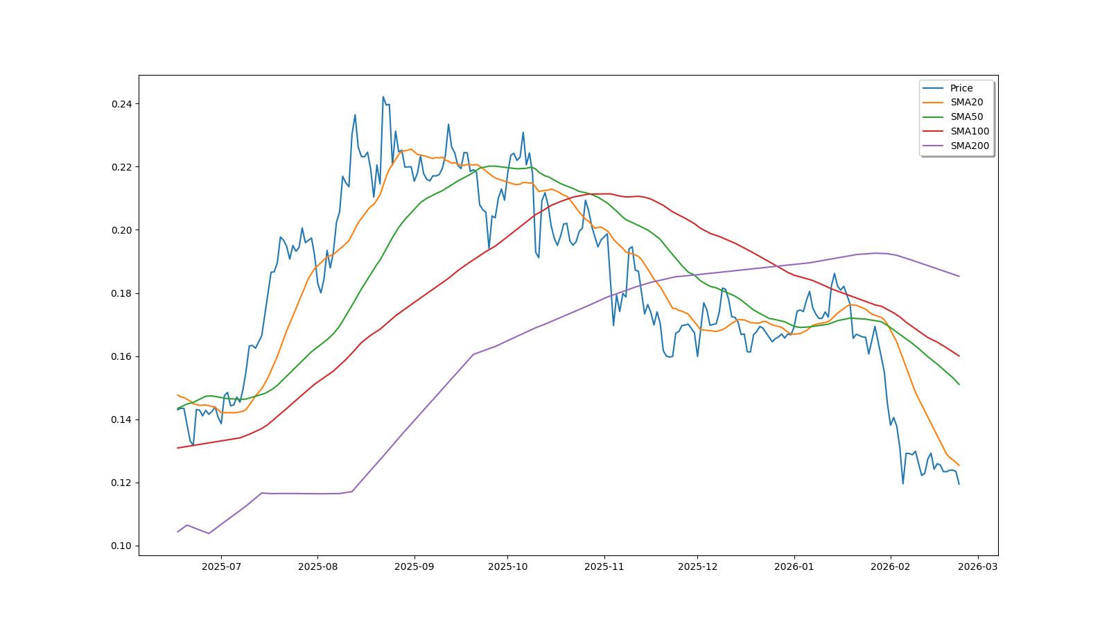 Boosted Finance Simple Moving Averages