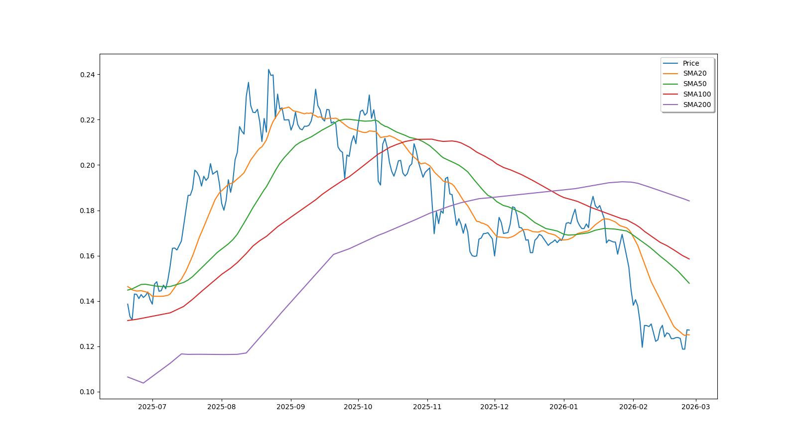 Boosted Finance Simple Moving Averages