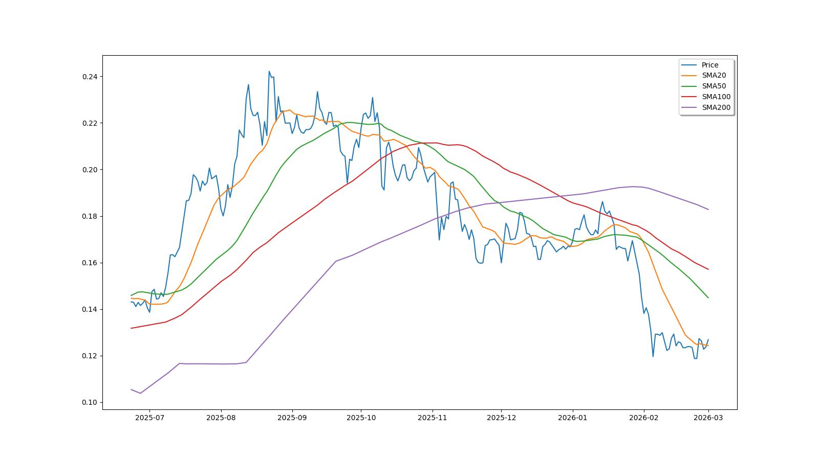 Boosted Finance Simple Moving Averages