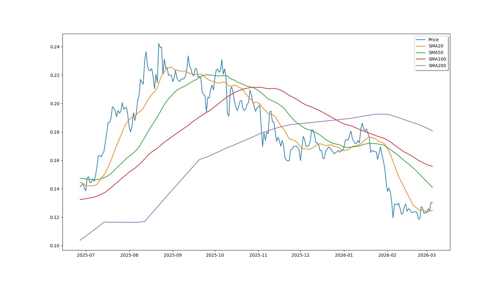 Boosted Finance Simple Moving Averages