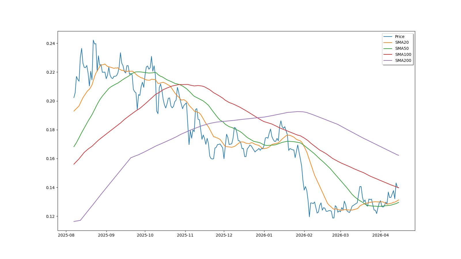 Boosted Finance Simple Moving Averages