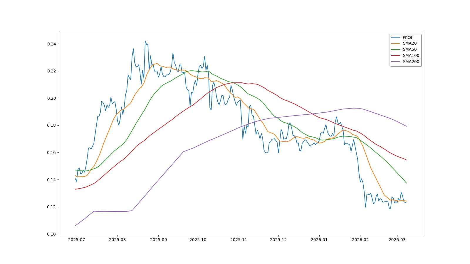 Boosted Finance Simple Moving Averages