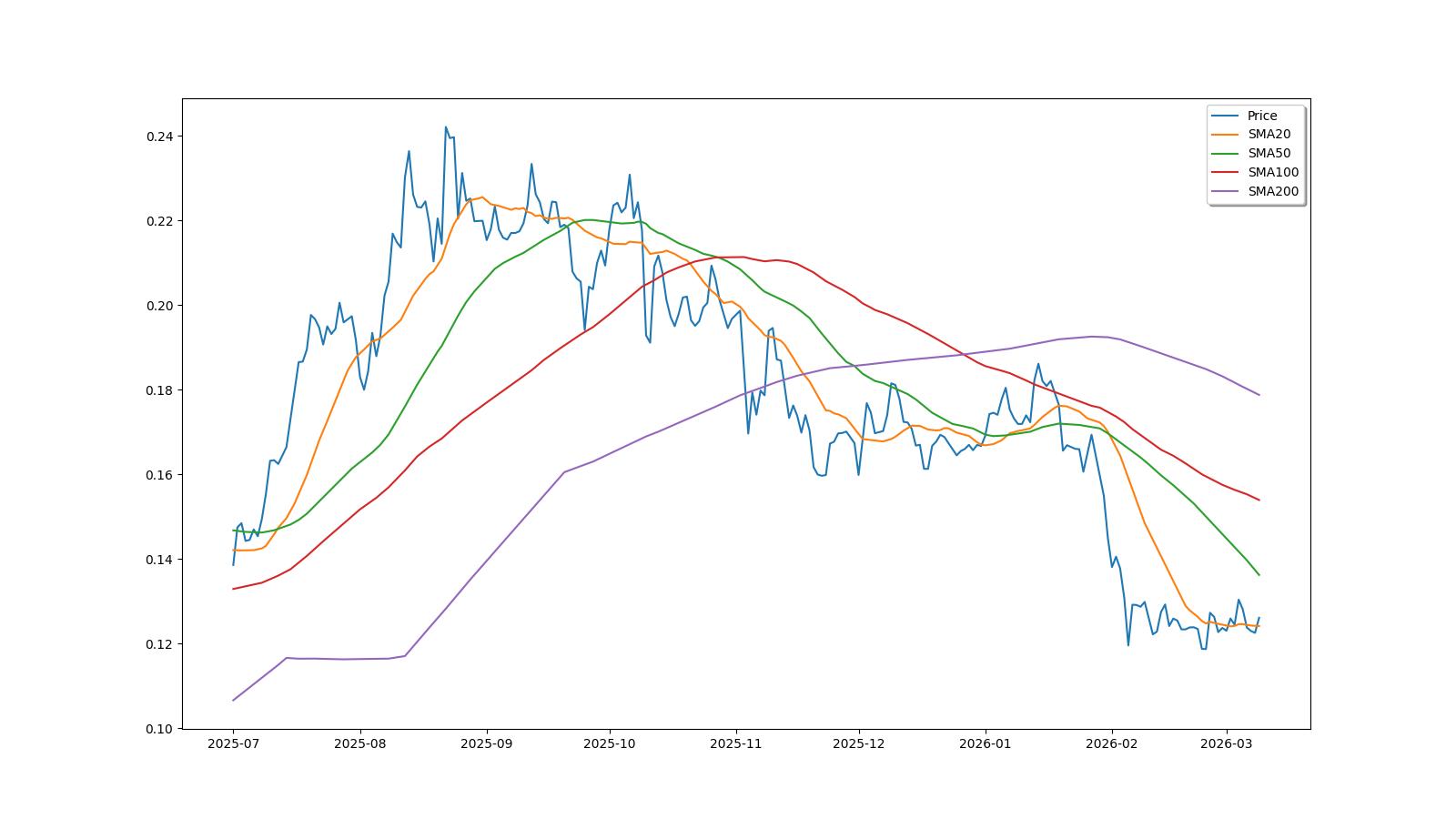 Boosted Finance Simple Moving Averages
