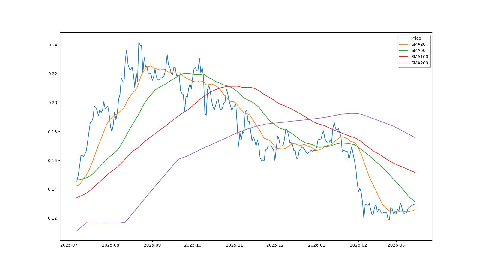 Boosted Finance Simple Moving Averages