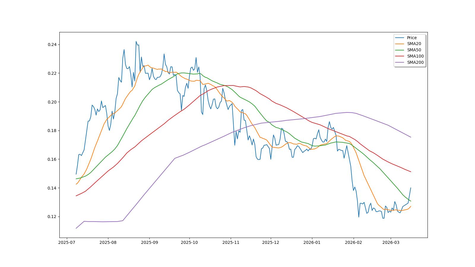 Boosted Finance Simple Moving Averages