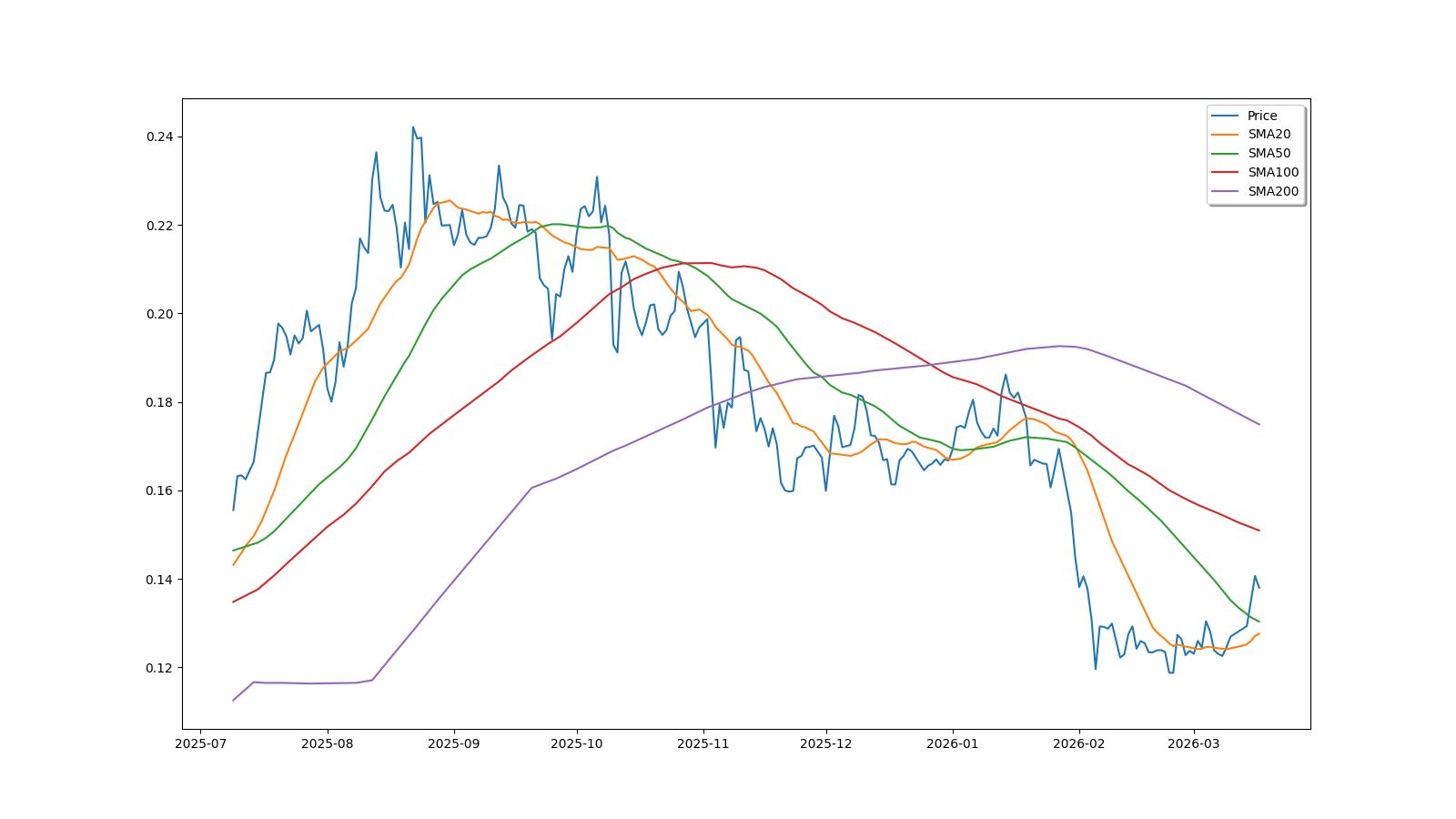 Boosted Finance Simple Moving Averages